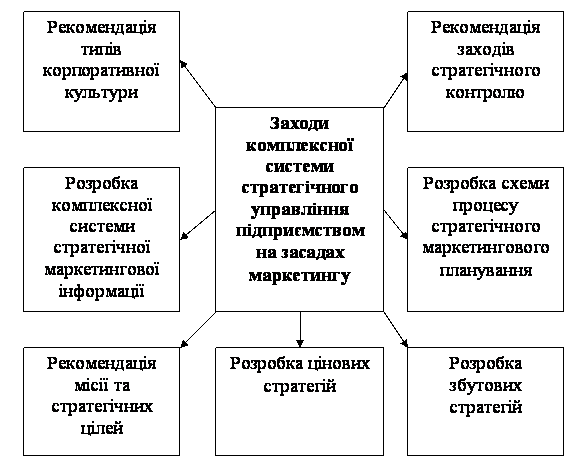 Комплексна система стратегічного управління підприємством на засадах